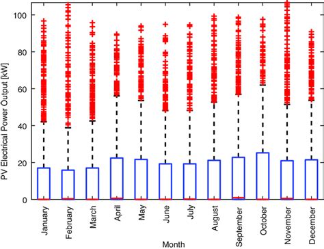 Monthly Boxplot Of The Pv Electrical Power Output Download