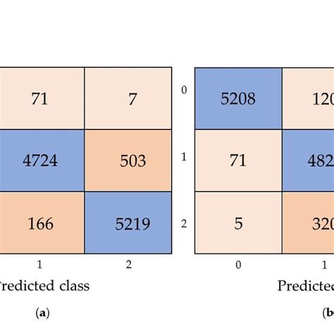 Confusion Matrix For A Svm Classifier B Bt Classifier Applied On