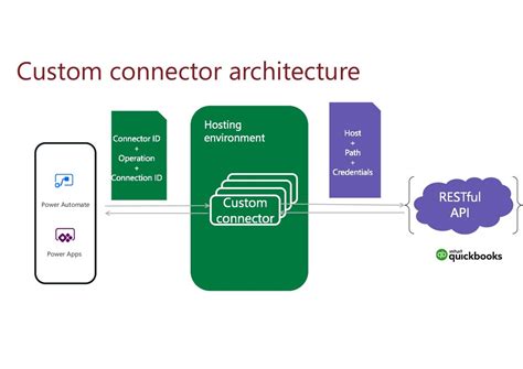 Create A Custom Connector In Power Platform From Scratch Speaker Deck