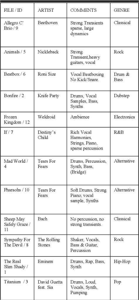 Table 1 From Evaluation Of A Perceptually Based Model Of Punch With Music Material Semantic