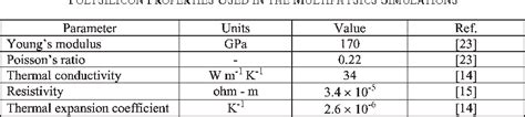 table i from design and operation of a mems based material testing