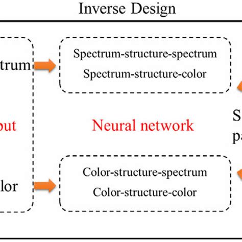 scheme of inverse design of nanohole arrays nas based on deep download scientific diagram