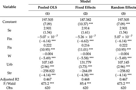 Estimation Results Of Panel Data Model Download Scientific Diagram