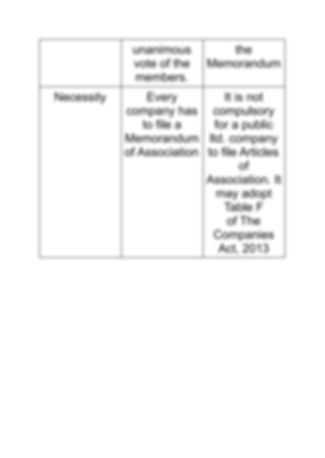 Solution Difference Between Memorandum Of Association And Articles Of