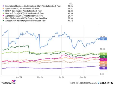 Think IBM Stock Is Expensive This Chart Might Change Your Mind