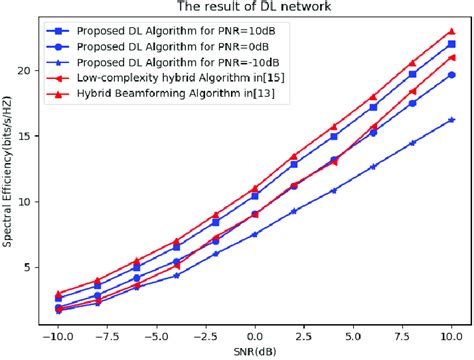 Spectral Efficiencies Versus Snr For Different Pnr And Traditional