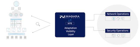 Network Packet Broker Niagara Networks