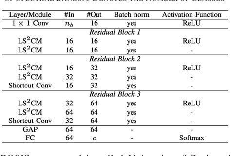 Table Ii From A Lightweight Spectral Spatial Convolution Module For