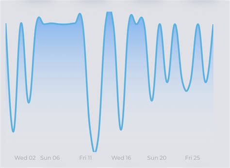 Swift Ios Charts Line Chart Missing Last Axis Label Stack Overflow