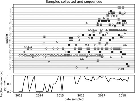 Sampling Date And Subspecies Assignment Isolates Collected From 2013 Download Scientific