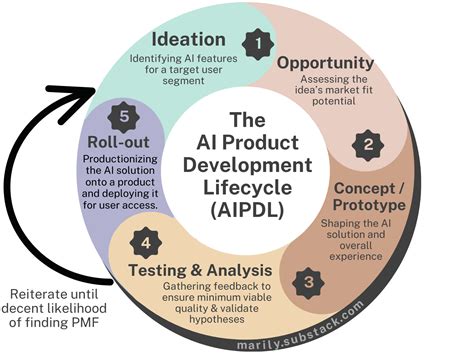 The Ai Product Development Lifecycle By Marily Nika