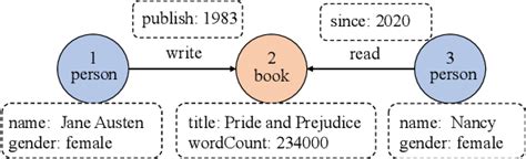 Figure 1 From Finding Bugs In Gremlin Based Graph Database Systems Via Randomized Differential
