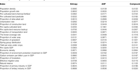Table 2 From Spatiotemporal Differentiation Of Land Ecological Security And Its Influencing