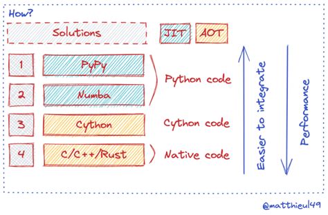 Python Native Optimization Techniques By Matt Medium