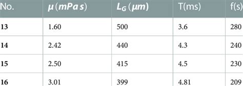 Generation Features Of Different Viscosity Download Scientific Diagram