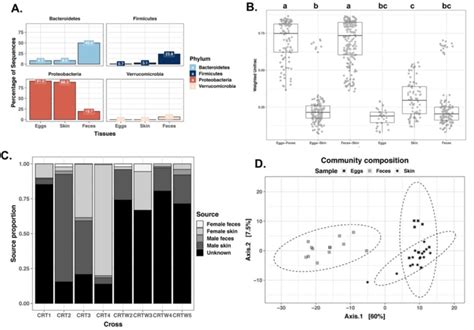 X Tropicalis Microbiome Transmission A Bar Plot Representation Of Download Scientific