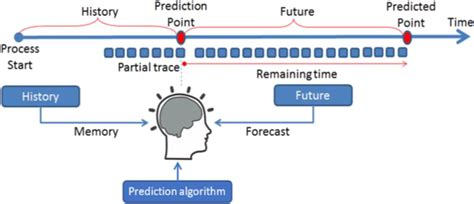 Overview Of Predictive Process Monitoring Download Scientific Diagram