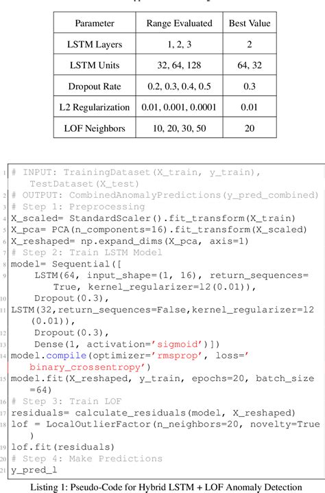 Table 2 From Integrating Lstm And Lof A Comprehensive Approach To Anomaly Detection In