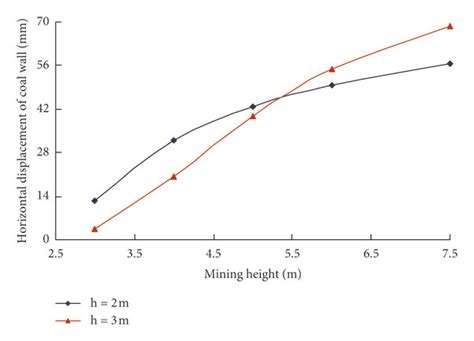 Horizontal Displacement Of Wall With Different Mining Height