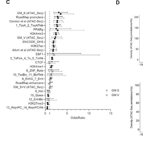 Colocalization Of Eqtls With Gwas Signals In Gm And Gtex A Efo Bar Download Scientific Diagram