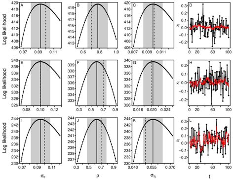 Figure D 1 Log Likelihood Profile For Problematic Simulations When The Download Scientific