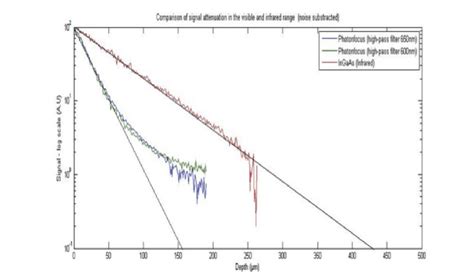 9 Signal Attenuation Comparison Relative To The Spectral Response Of