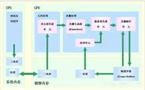 gpu的工作原理 知乎