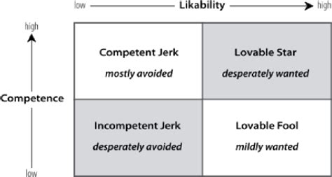 Figure 1 From Stereotype Content Model Scm And Chatbots Conversational Interfaces An