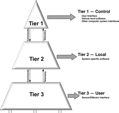 9 Three Tiered Architecture For The Cdh System On The Iss Adapted Download Scientific