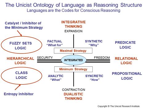 The Triadic Functionality Of Human Conscious Intelligence Test