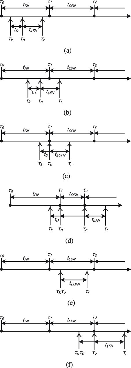 Timing Diagrams Of Dyson A τ K τ K T D τ R
