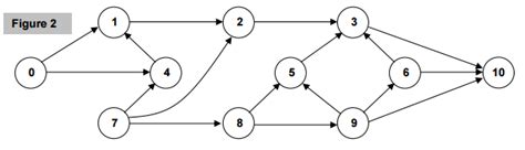 Solved Using A Depth First Traversal Find A Topological