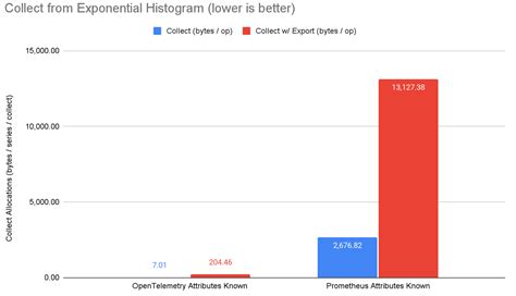 Opentelemetry Java Metrics Performance Comparison Opentelemetry