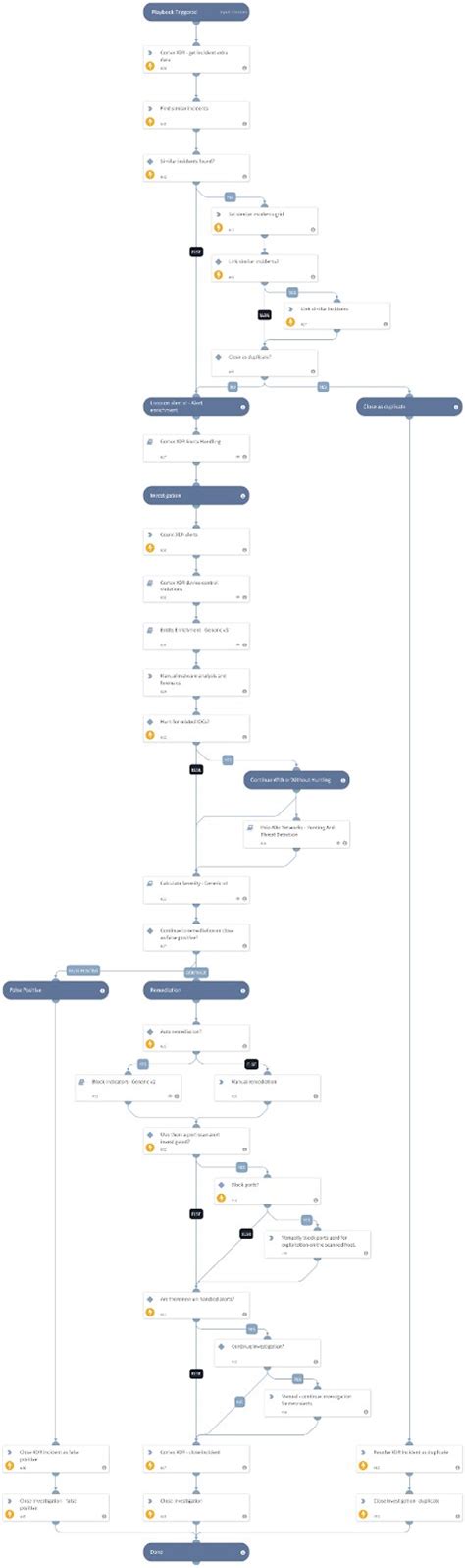 Playbook Of The Week Automating Cortex Xdr Investigation And Response Palo Alto Networks Blog