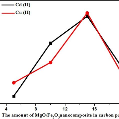 Xrd Patterns Of The Mgo Fe2o3 Nanocomposite Download Scientific Diagram