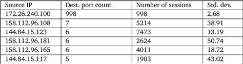 Table 1 From Using Netflows For Slow Portscan Detection Semantic Scholar