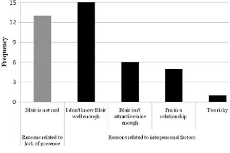 Reasons Given For Not Having Sex With Agent Blair Download Scientific Diagram