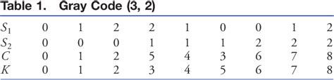 Table 1 From Ternary Gray Code Based Phase Unwrapping For 3d Measurement Using Binary Patterns
