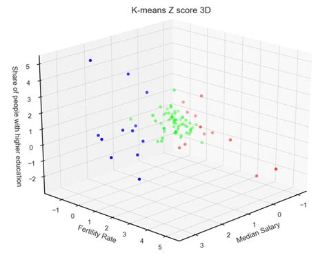 Github Damir77dmachinelearningclustering Of Russian Regions Unsupervised Machine Learning