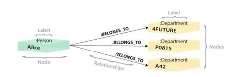 Graph Database Cheatsheet Analytics Vidhya