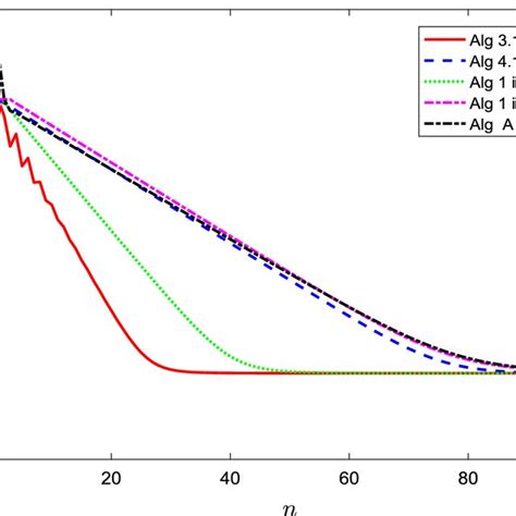 comparison of algorithm 3 1 and algorithm 1 in [39] in example 1 download scientific diagram