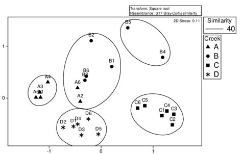 Non Metric Multi Dimensional Scaling Mds Analysis Ordination In Two Download Scientific