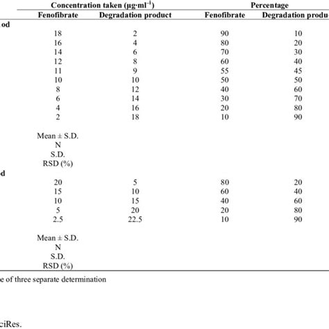 The Ftir Spectra Of A Fenofibrate B Degradation Product Download Scientific Diagram