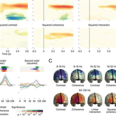 First Order Linear And Second Order Quadratic Response Modulation