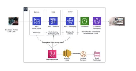 Towards Aws On Linkedin Enabling Cicd For Single Page Application
