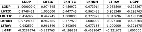 Matrix Of Simple Correlation Between Variables Download Scientific Diagram