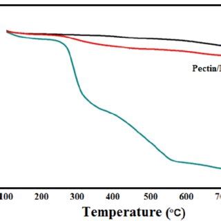 TGA Curve Of The Samples Download Scientific Diagram