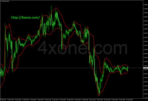 Low Pass Bands And Sync Filters Mtf Indicator 4xone