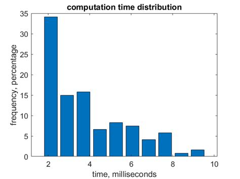 Computation Time Distribution For The Two Scenarios Corresponding To