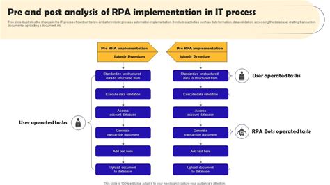Pre And Post Analysis Of Rpa Implementation Robotic Process Automation Implementation Ppt Powerpoint